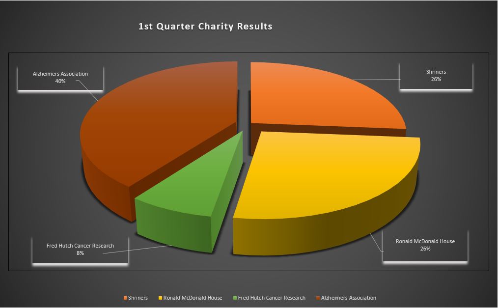Below is a listing of the 4 charities and the amount given to each: